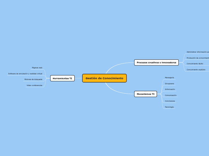Gestión de Conocimiento - Mind Map